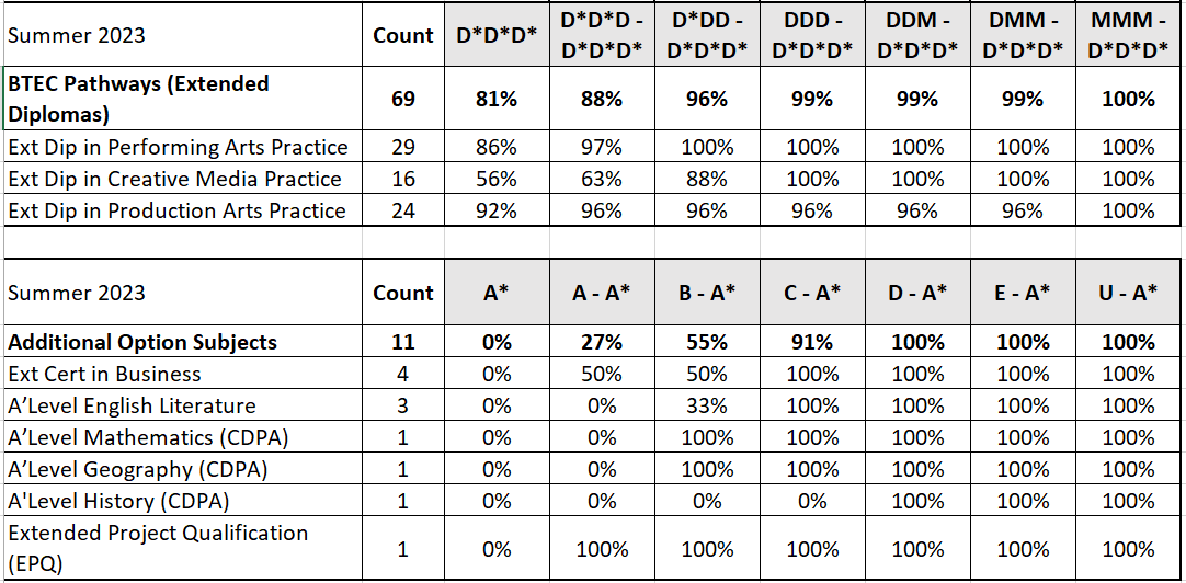 Results & Performance Tables | BOA Stage & Screen